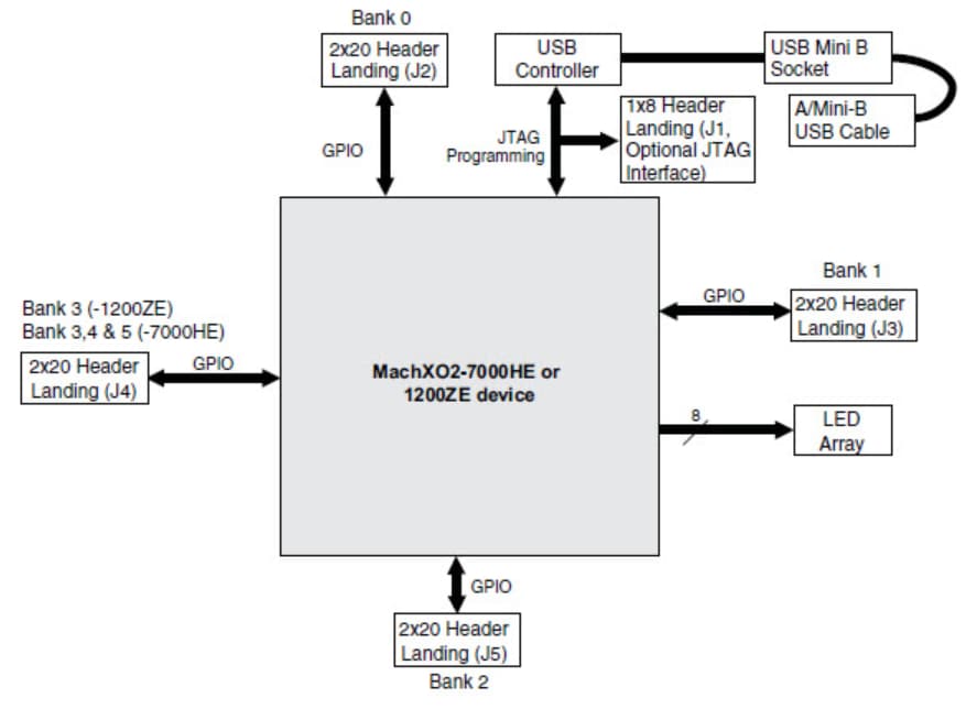 MachXO2 Breakout Board - Lattice Semiconductor | Mouser